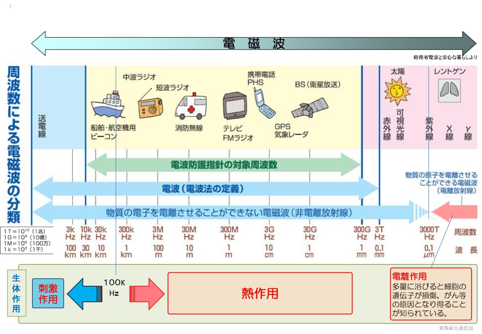 電磁波の基本:電場・磁場・無線周波数とは? Beyond